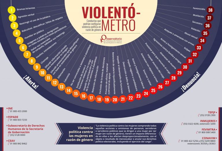 Violentómetro - Igualdad de Género y No Discriminación